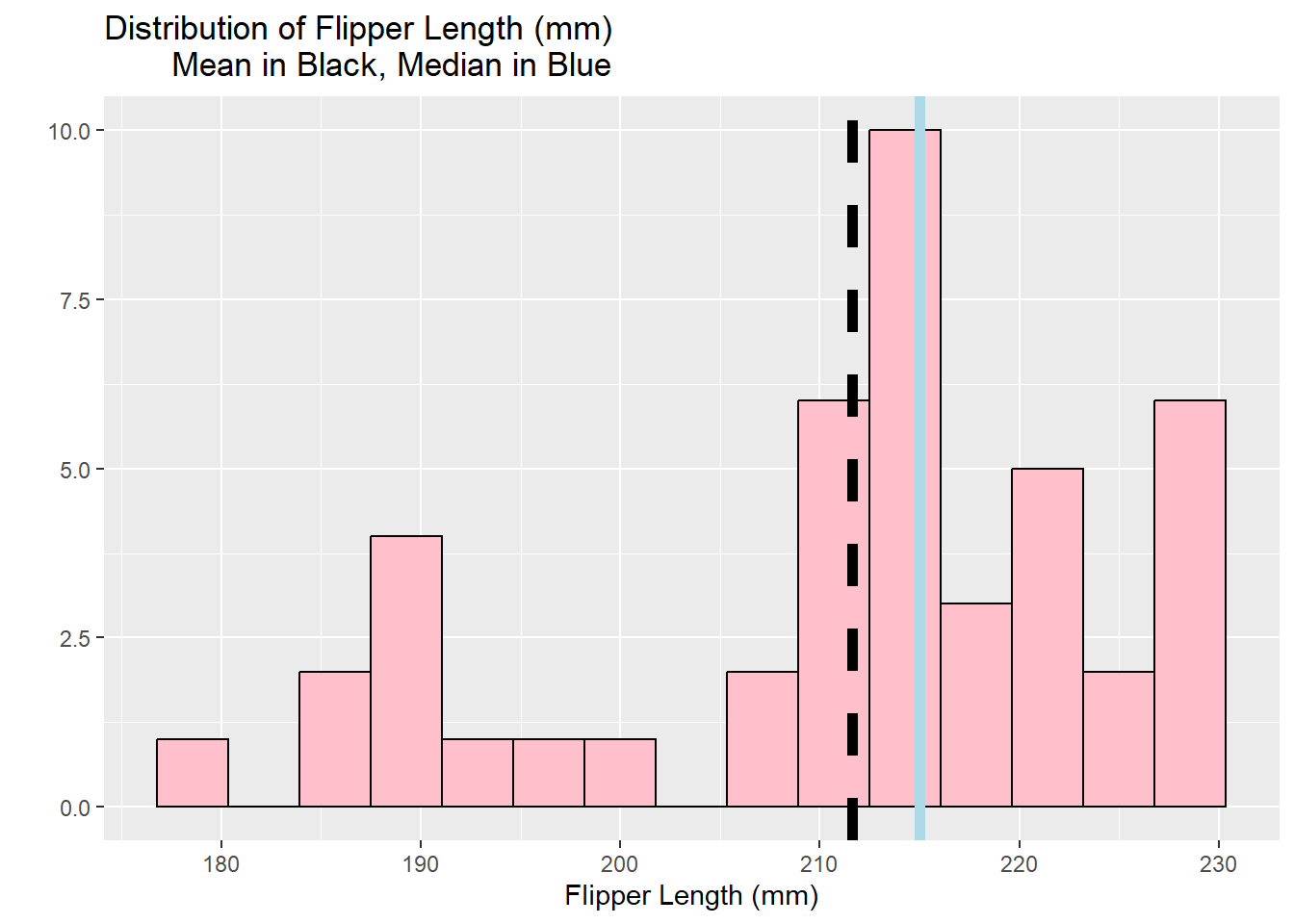Palmer Penguins Initial Analysis