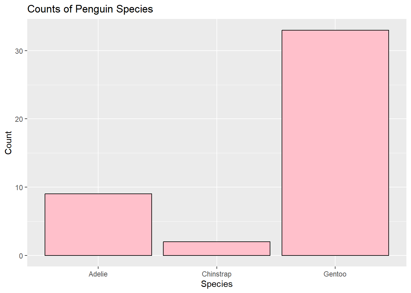 Palmer Penguins Initial Analysis