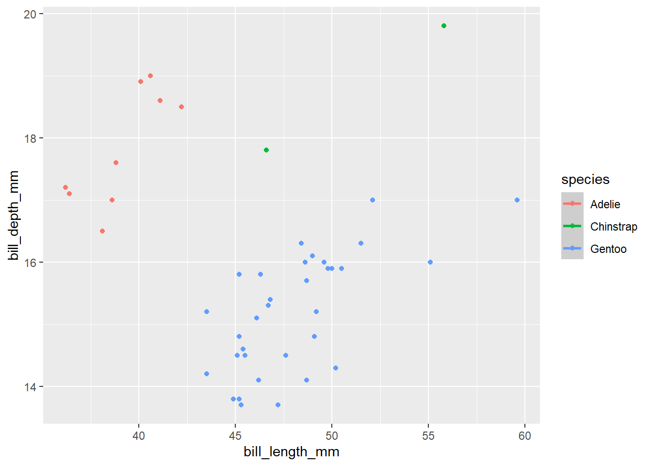 Palmer Penguins Initial Analysis